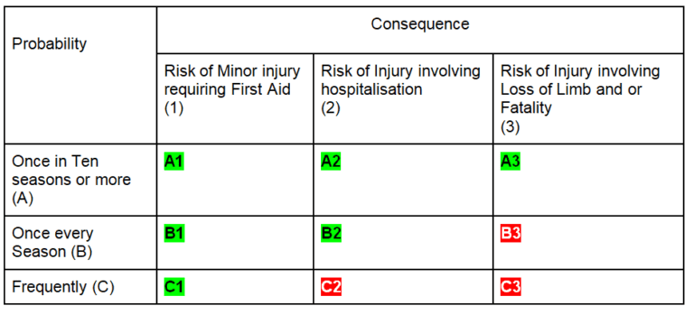 Safety Management on Camps