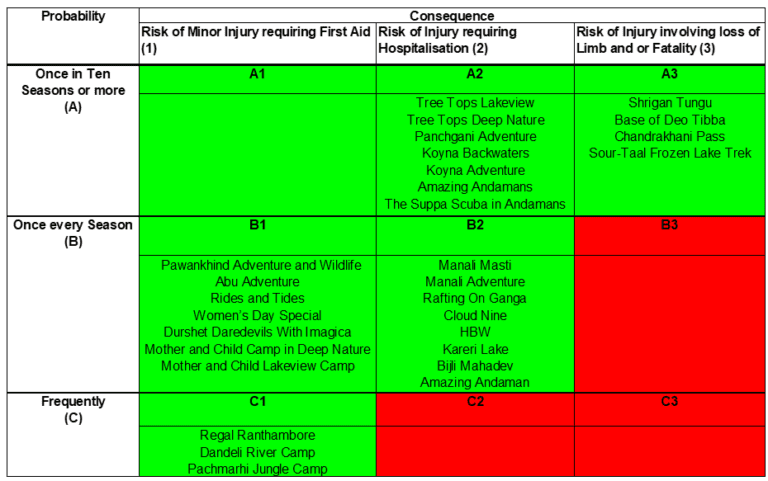 Campwise Risk Matrix on Pugmarks Summer Camps - Pugmarks